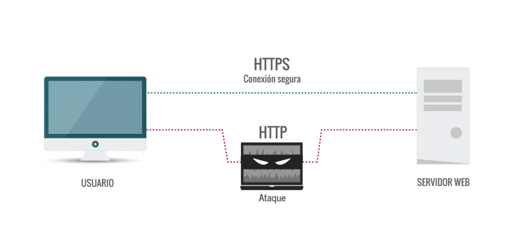 Migrar de HTTP A HTTPS